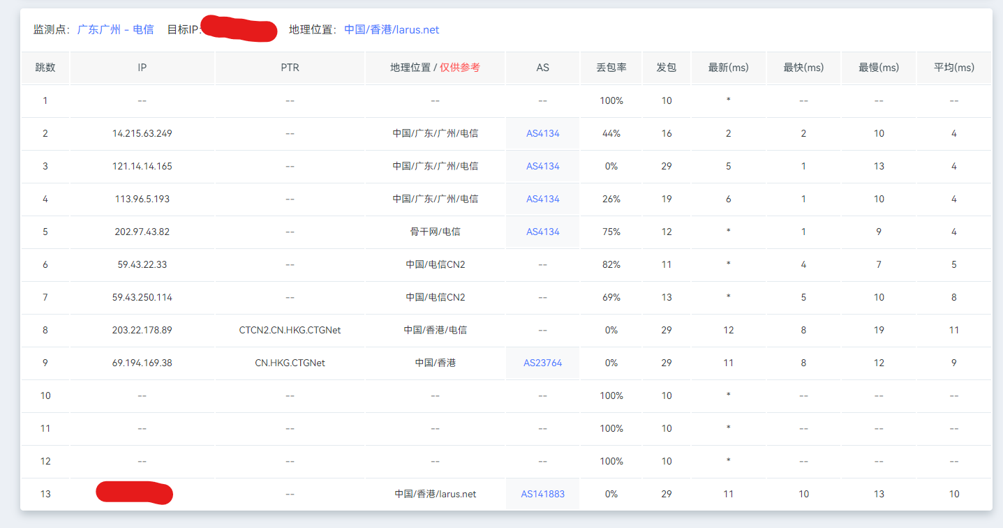 LightLayer 月付2刀 香港CN2 20M测评(已补货,优惠码可用)